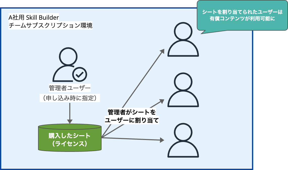 ユーザー作成 - Classmethod Skill Builder オンボーディングポータル
